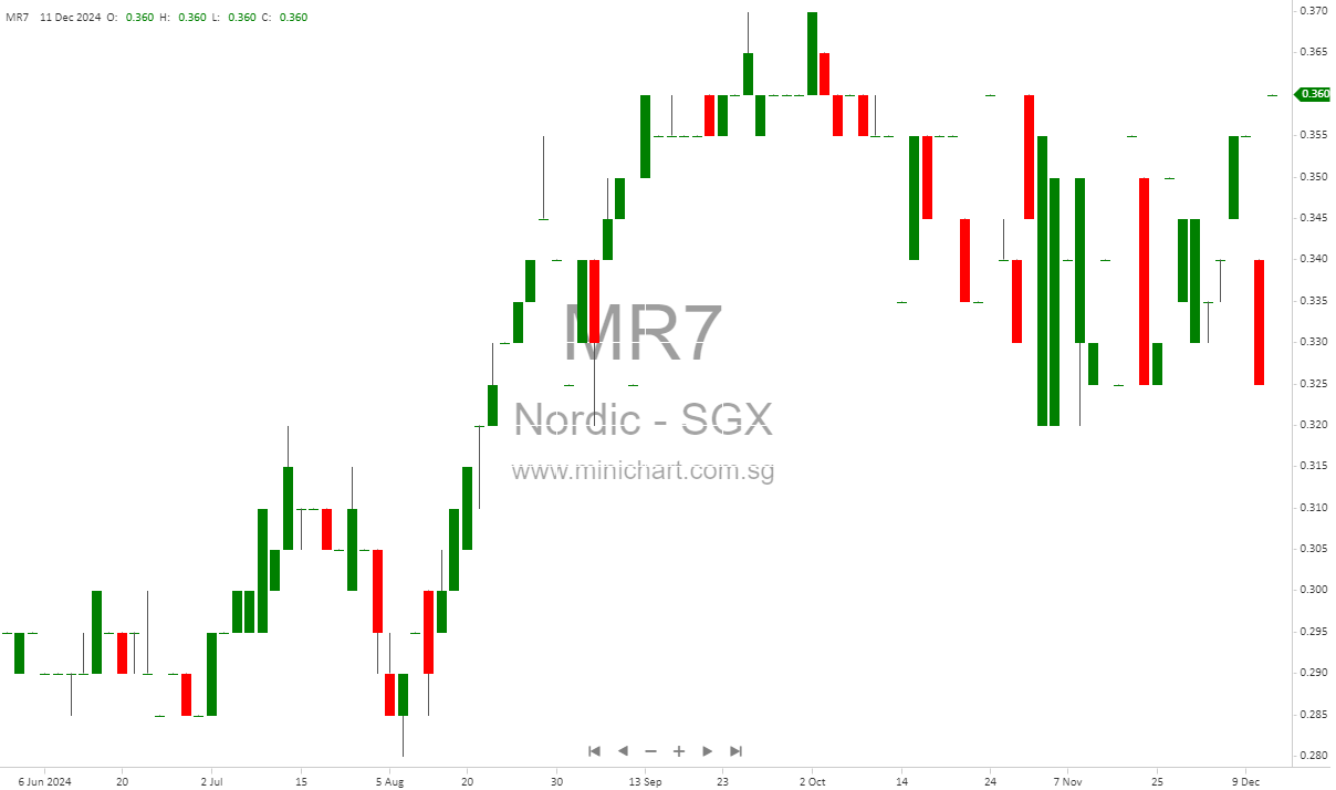 Nordic Group Secures S$22.9 Million in Diverse Contracts Across ...