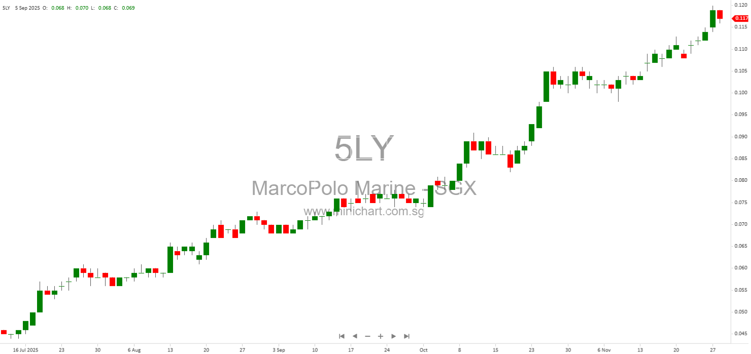 Marco Polo Marine FY2025 Results: Net Profit Surges, Final Dividend of ...