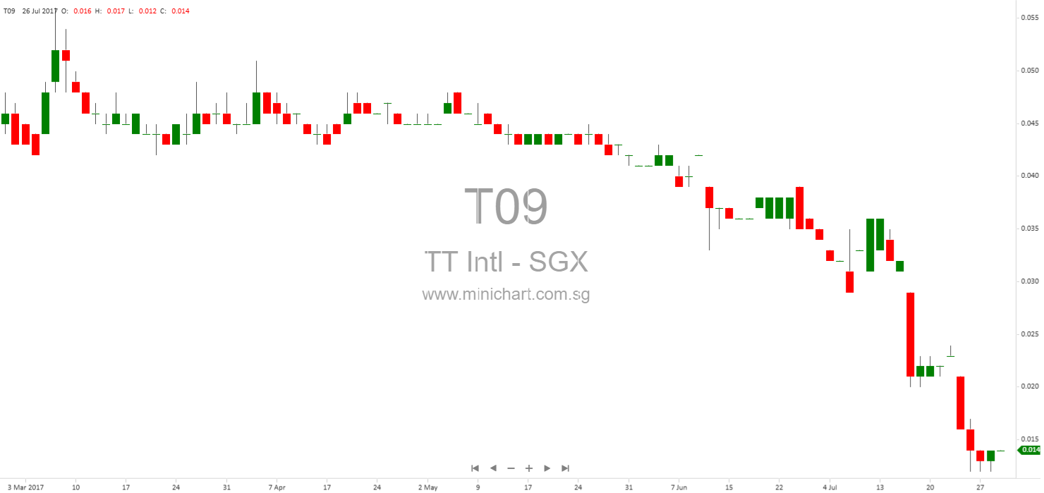 TT International Receives Statutory Demand from OCBC and Faces ...